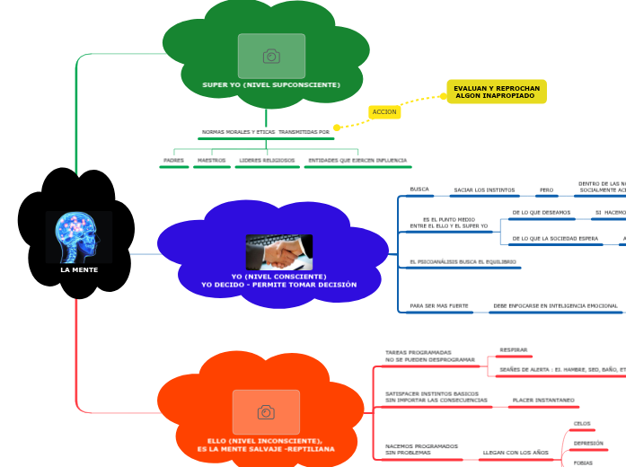 LA MENTE - Mind Map